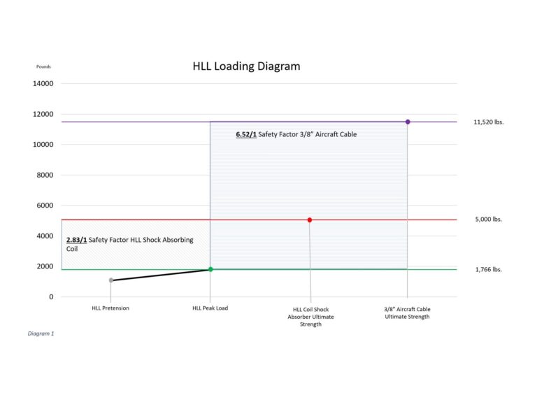 Fall Arrest System Testing - Trivent Safety Consulting